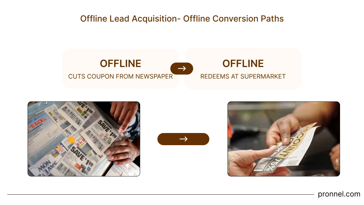 Tracking ROI for Traditional Media Leads