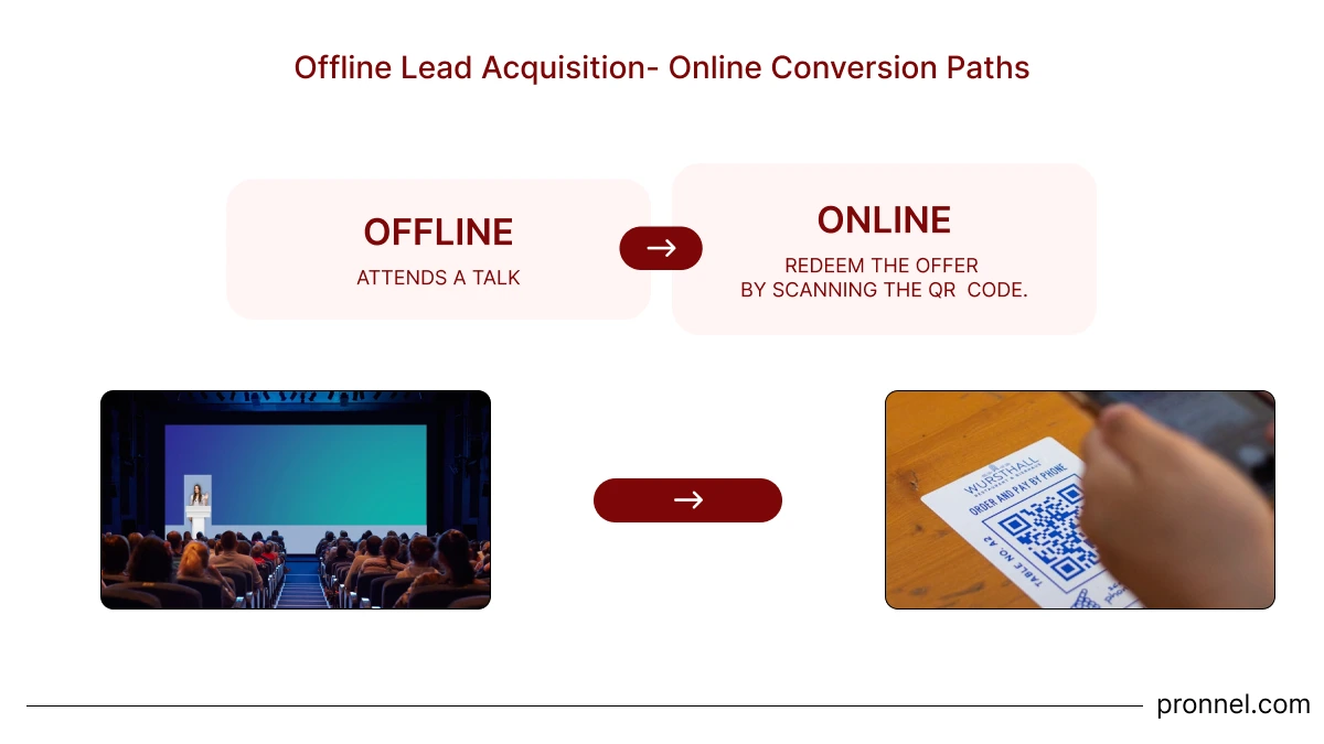 Tracking ROI for Traditional Media Leads