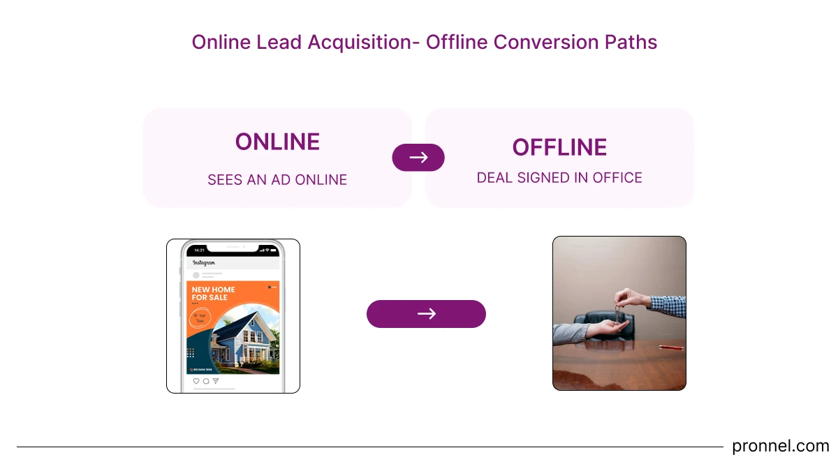 Tracking ROI for Traditional Media Leads